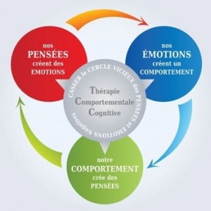 Thérapie Cognitive et Comportementale | Psychologue Paris 8